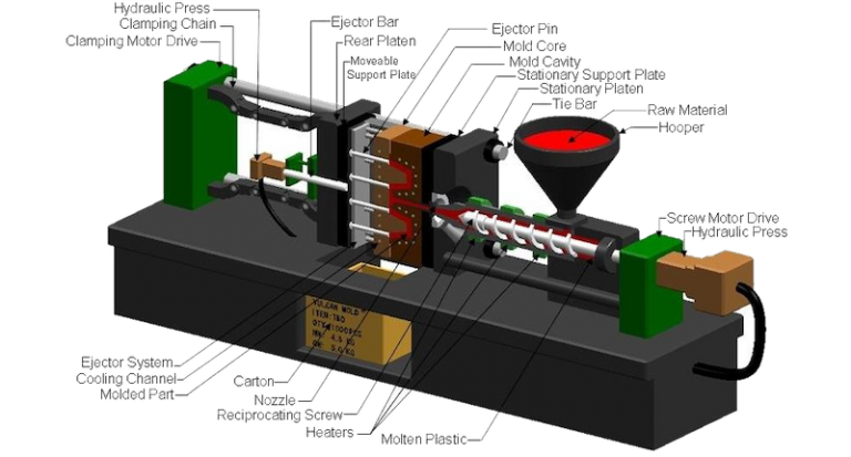 Standard and Servo Injection Molding Machine Types‘ Differences
